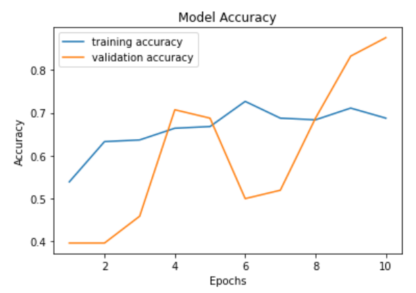 Covid Identifier for CT Scans | covid-identifier-for-ct-scans